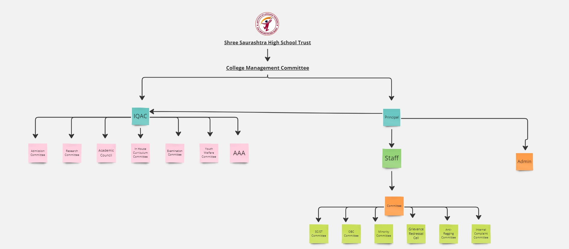Organogram - Institute of Language Teaching
